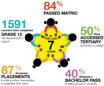 Impact | IkamvaYouth